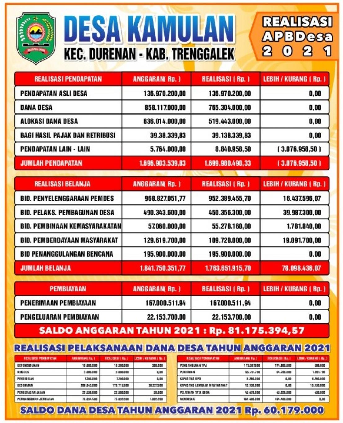 LAPORAN REALISASI APBDESA 2021 - Website Desa KAMULAN